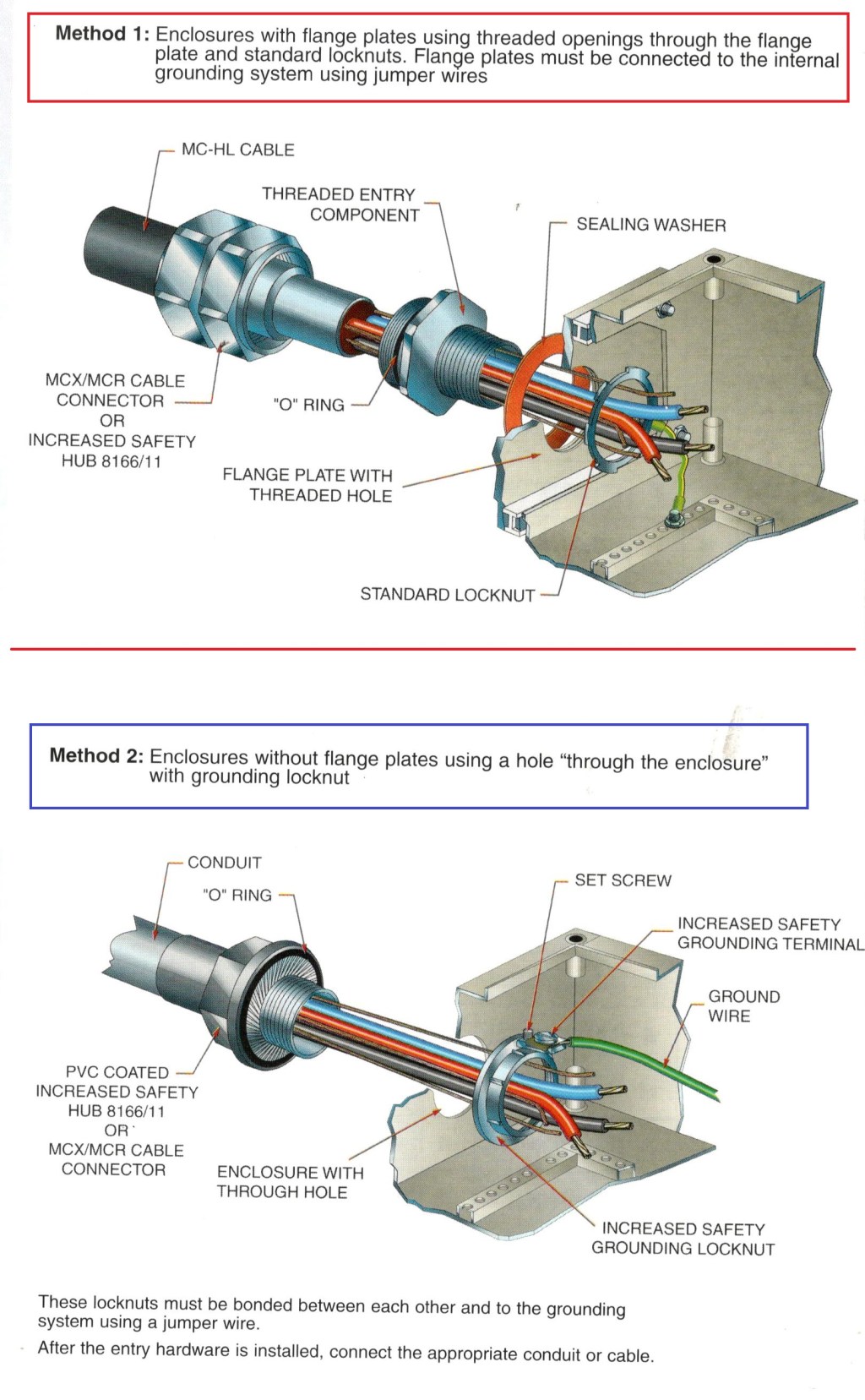 To use..or NOT to use ..Conduit-Hub or Cable-Gland | Ex-pert Electrical ...
