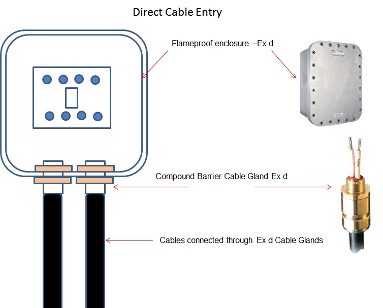 direct_cable_entry | Ex-pert Electrical Perspective