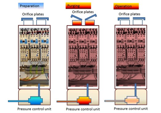 Pressurized Enclosure | Ex-pert Electrical Perspective