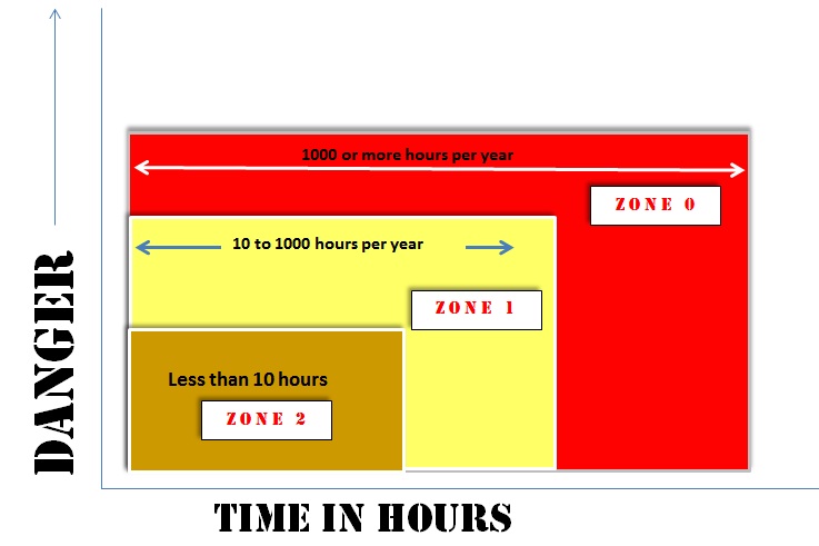 ZONES | Ex-pert Electrical Perspective