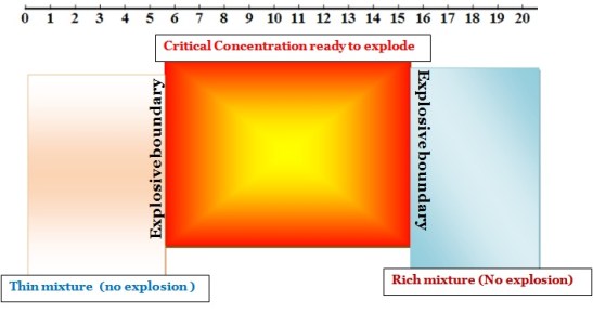 Explosive Limits | Ex-pert Electrical Perspective