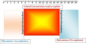 Explosive Limits | Ex-pert Electrical Perspective