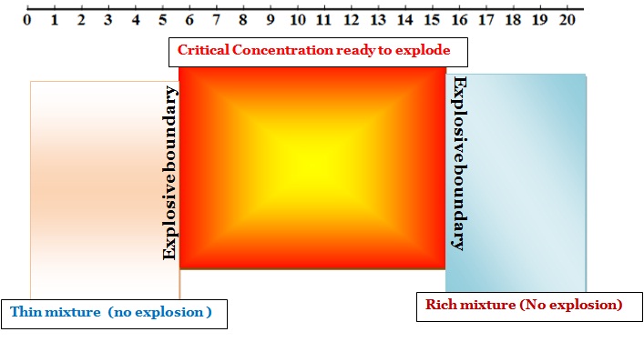 Explosive Limits | Ex-pert Electrical Perspective