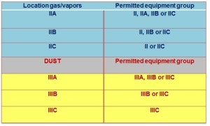 gas group in relation to equipment group | Ex-pert Electrical Perspective