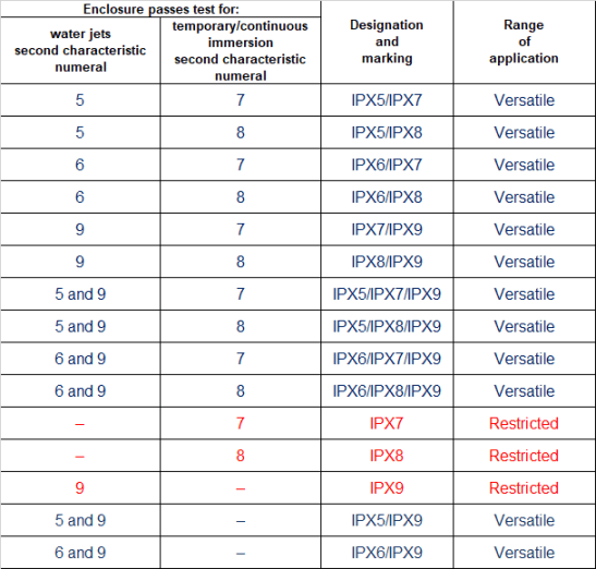 IP CHART | Ex-pert Electrical Perspective
