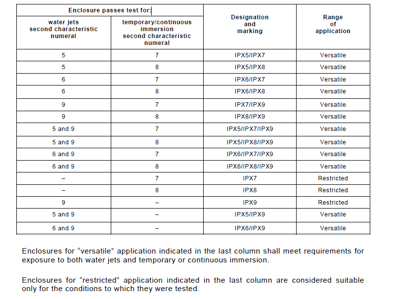 IP CHART | Ex-pert Electrical Perspective
