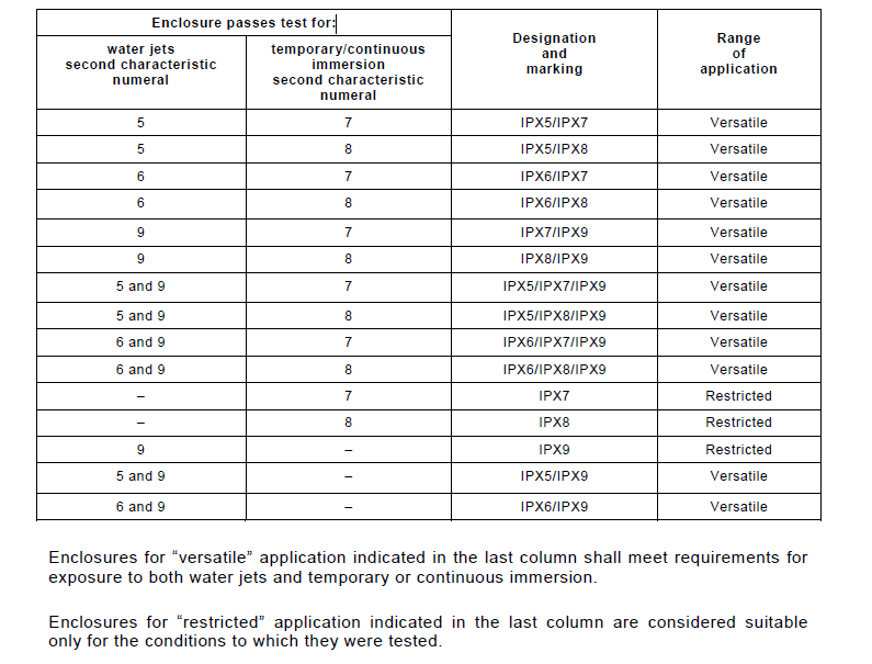 IP CHART | Ex-pert Electrical Perspective