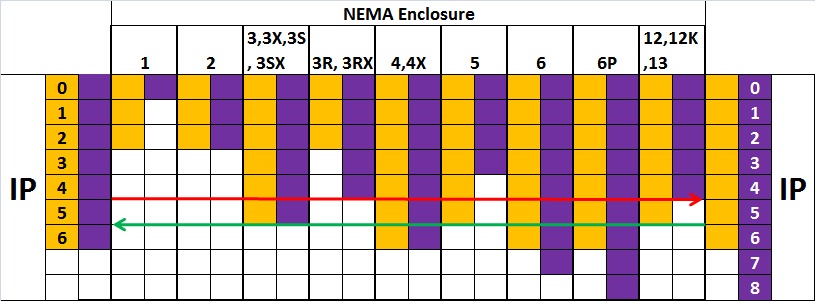 NEMA Enclosures -IP-1 | Ex-pert Electrical Perspective