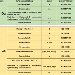 Equipment Protection Level | Ex-pert Electrical Perspective