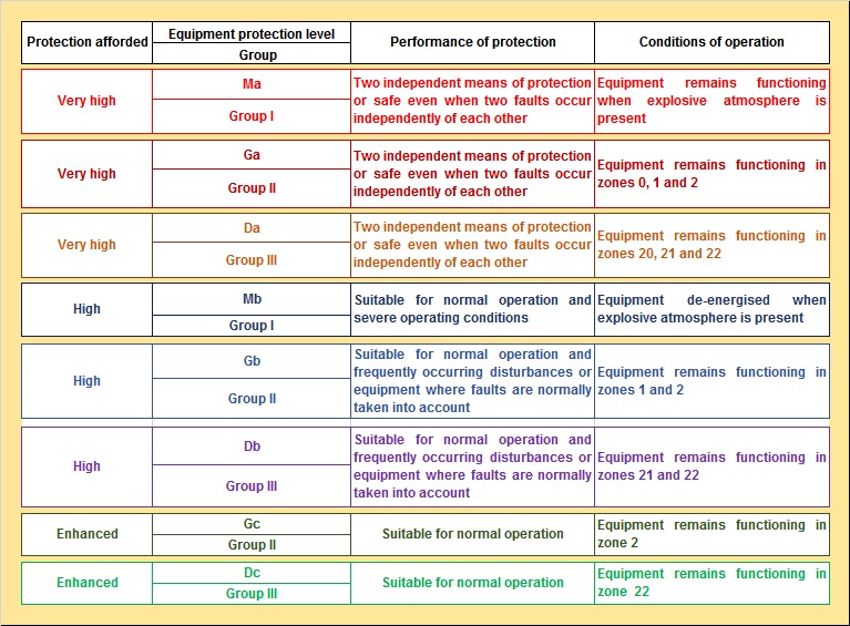 Equipment Protection Level | Ex-pert Electrical Perspective