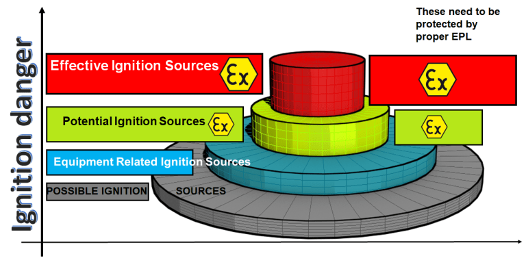 Ignition Sources | Ex-pert Electrical Perspective
