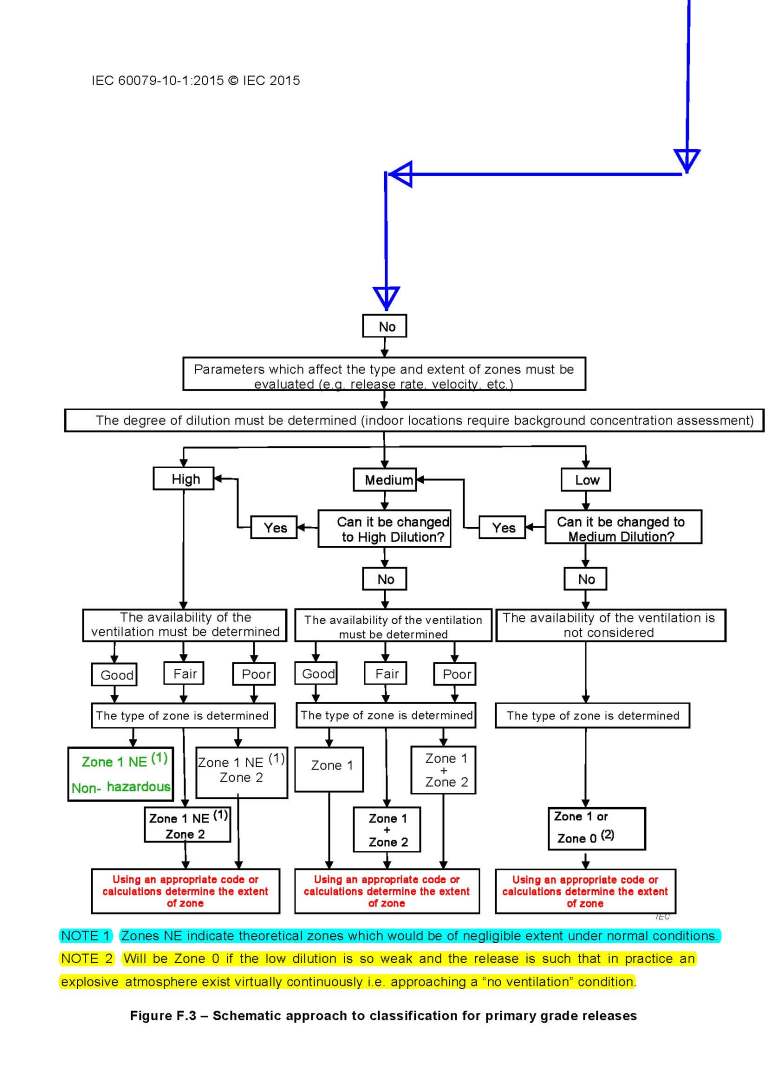 96. Schematic approach to classification of hazardous areas | Ex-pert ...