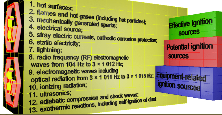Ignition Sources | Ex-pert Electrical Perspective