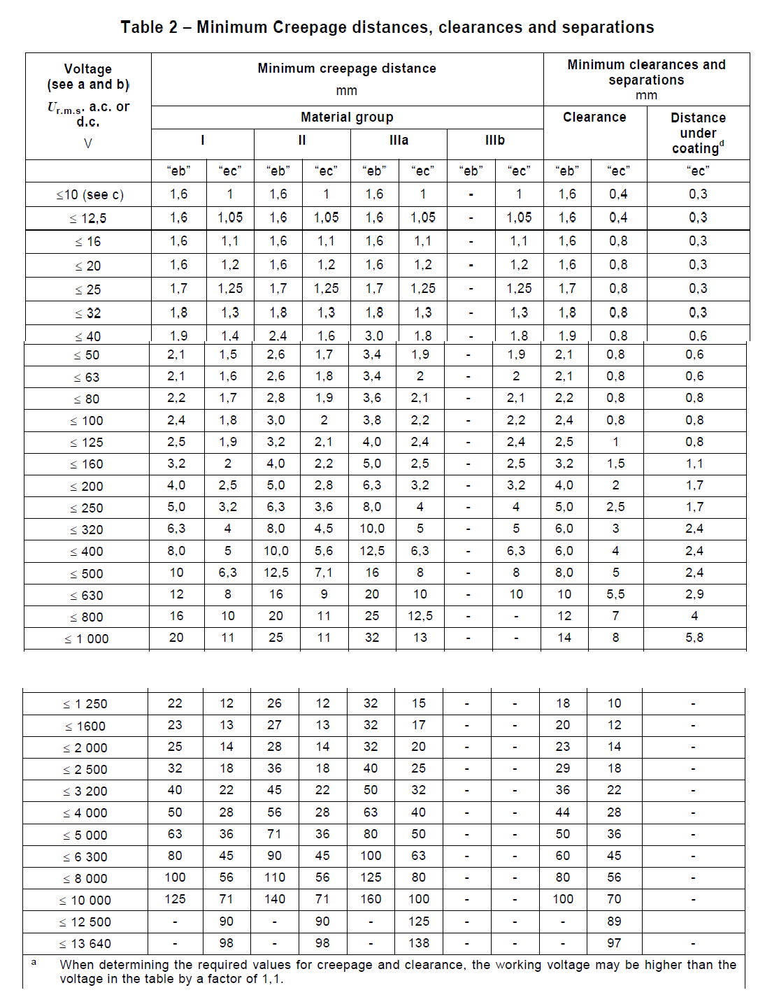 Creepage & Clearance | Ex-pert Electrical Perspective
