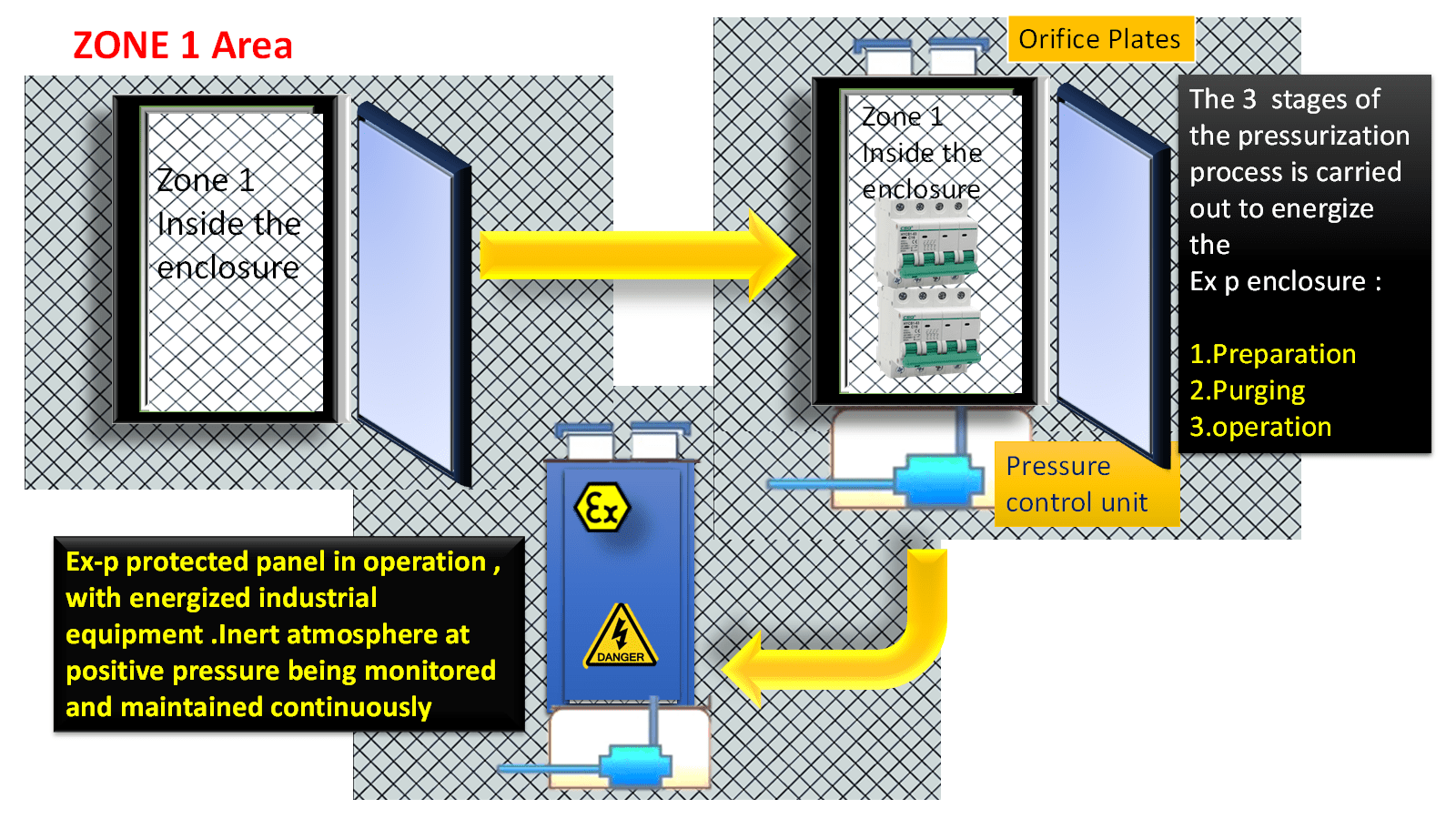 Pressurized Enclosure | Ex-pert Electrical Perspective
